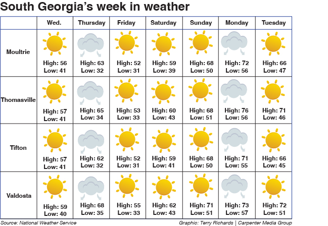 Cool weather hanging on in South Georgia | Tifton Gazette